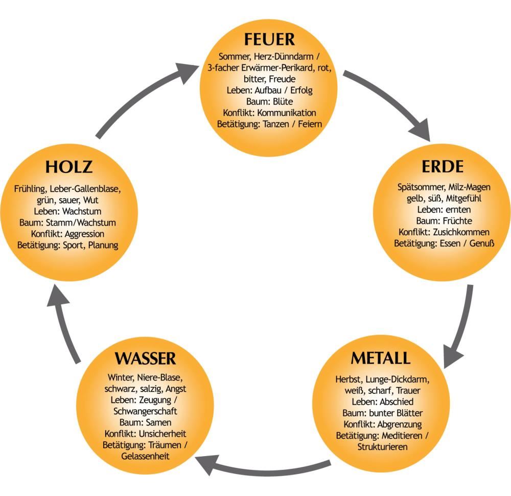 Die 5 Elemente